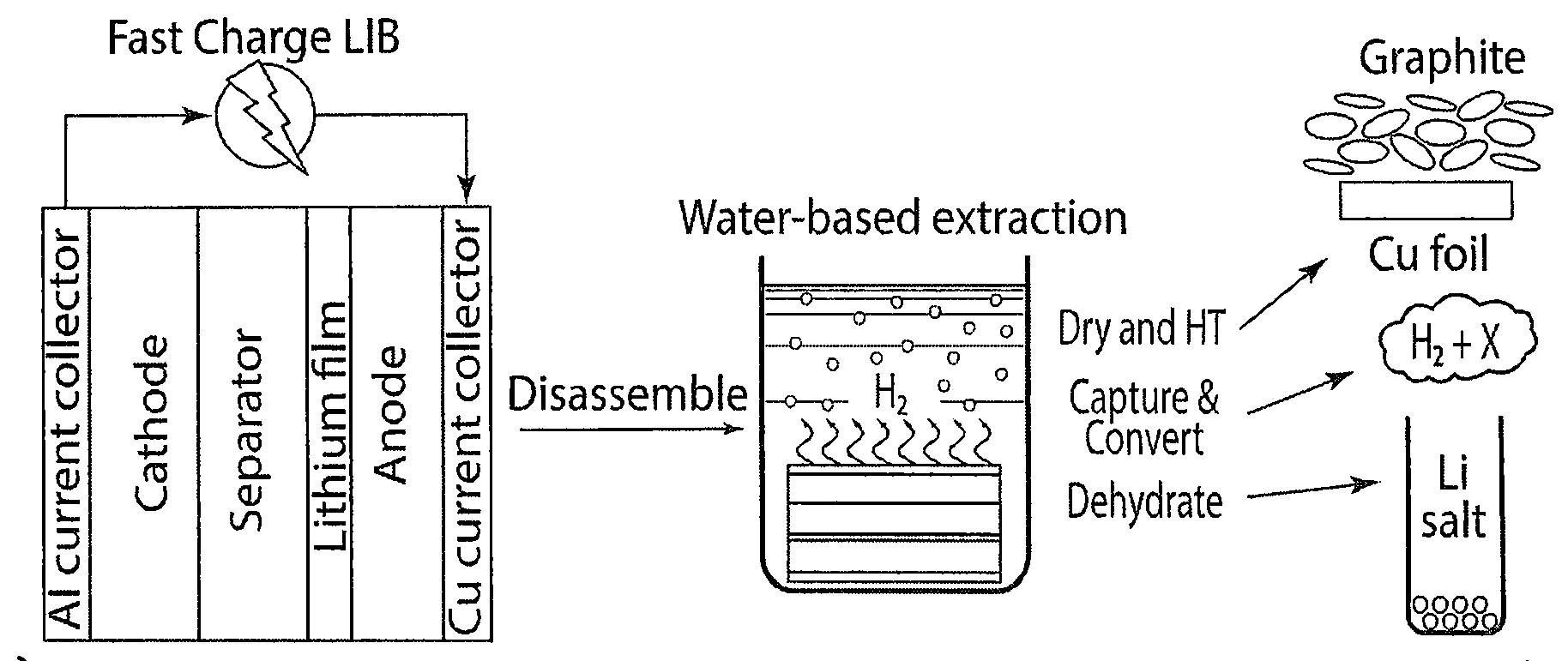 Lithium Recovery from EV Battery